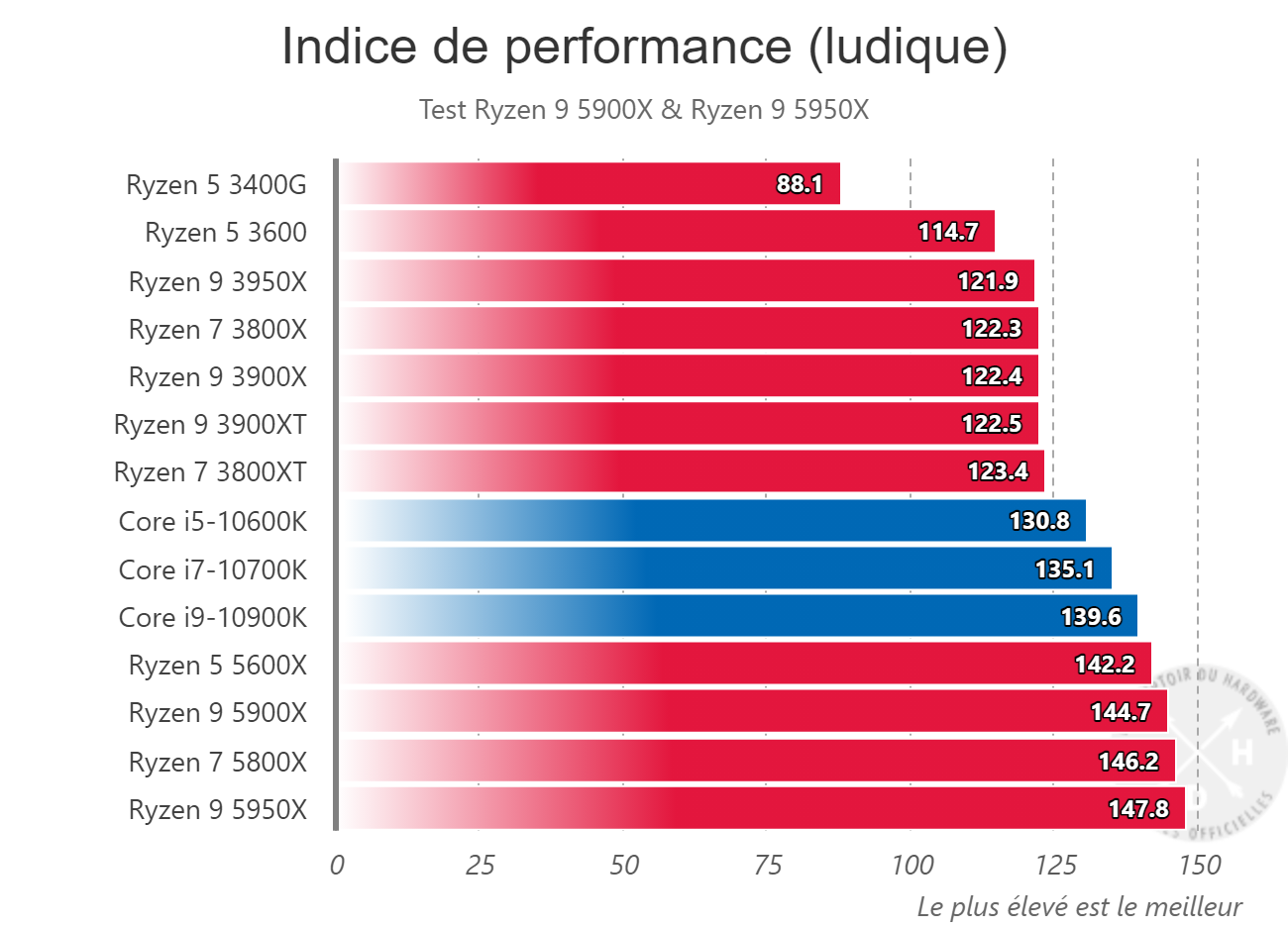 Le choix du processeur pour son PC